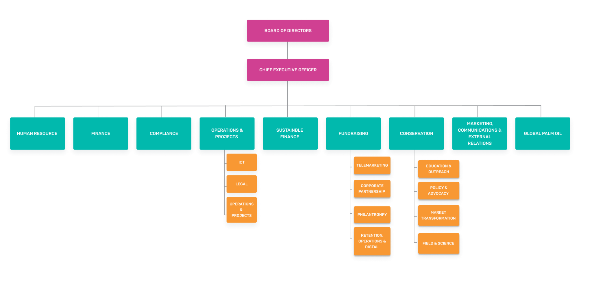 WWF-Singapore | Senior Management